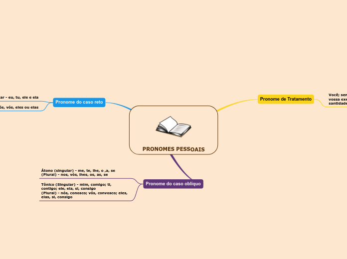 PRONOMES PESSOAIS - Mind Map